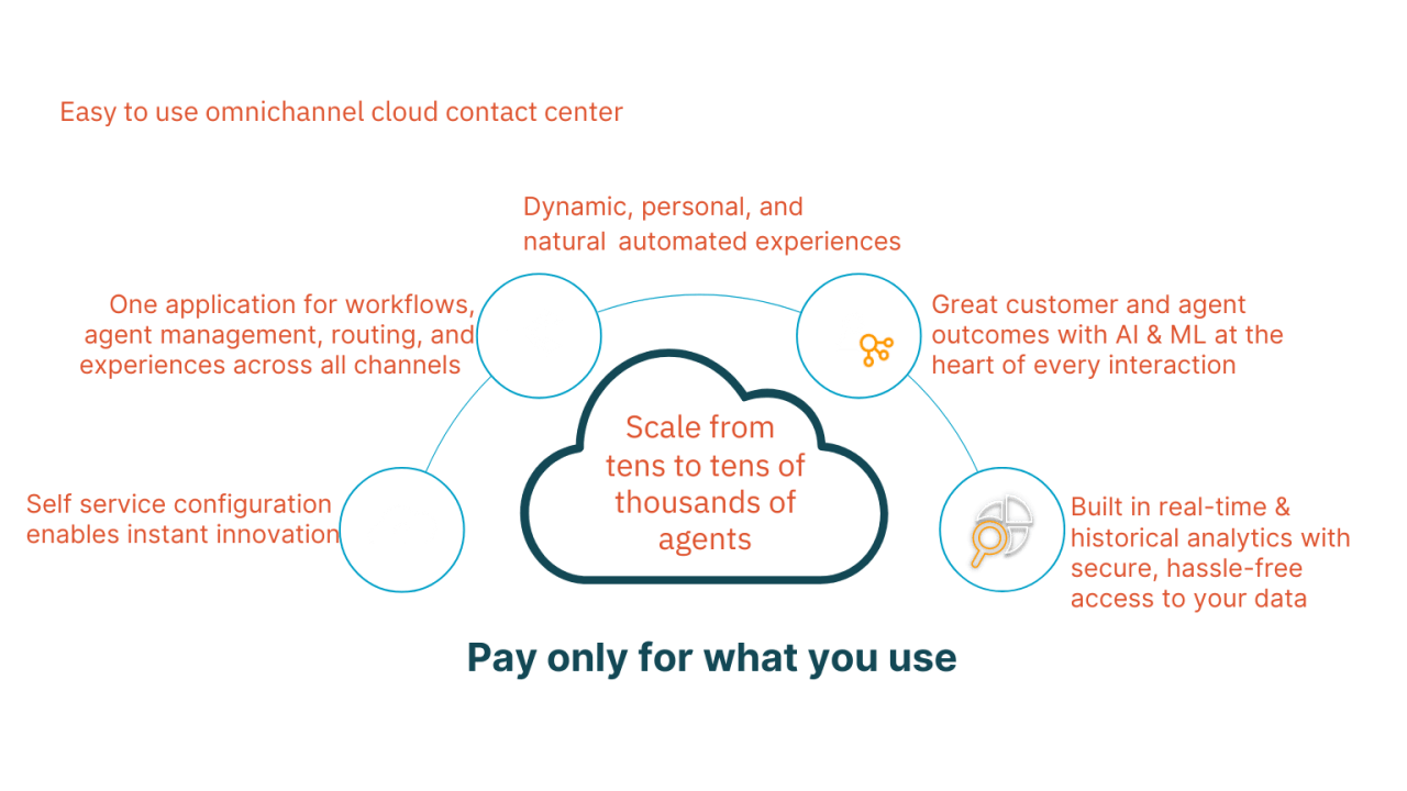 Amazon Connect - Aligned Technology Group Amazon Connect - Aligned Technology Group